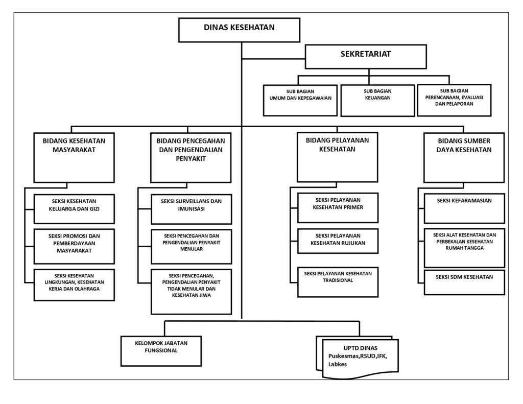 Struktur Organisasi – UPTD PUSKESMAS BENDO
